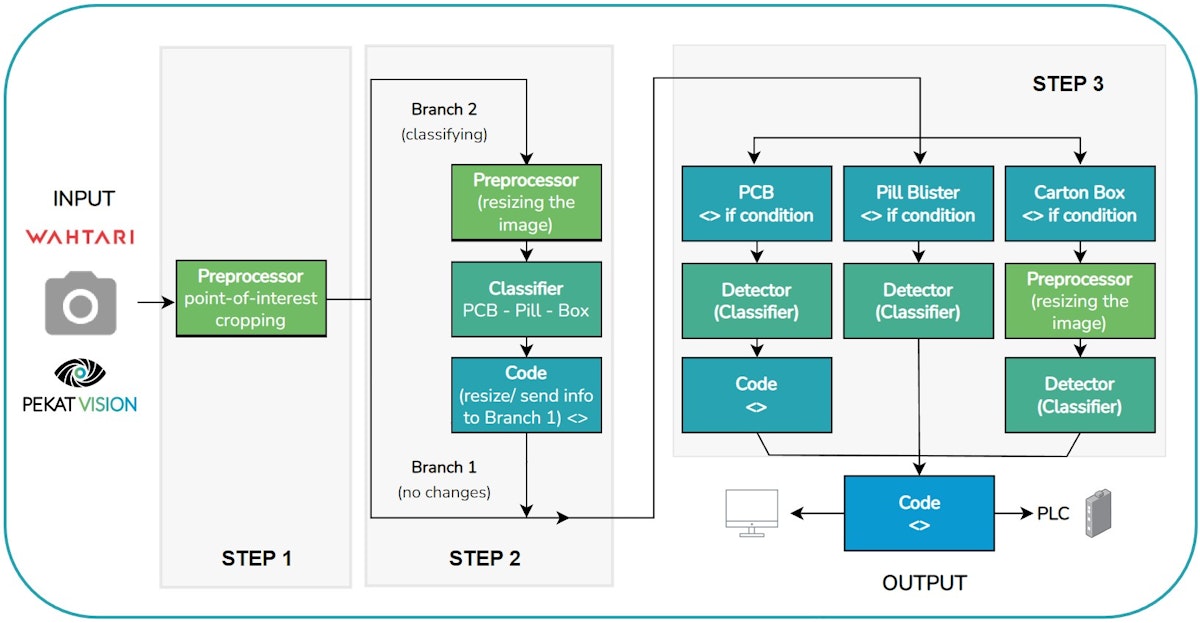 Product Sorting, Defect Detection and Completeness Verification - PEKAT ...