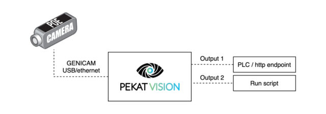 支持 - PEKAT VISION