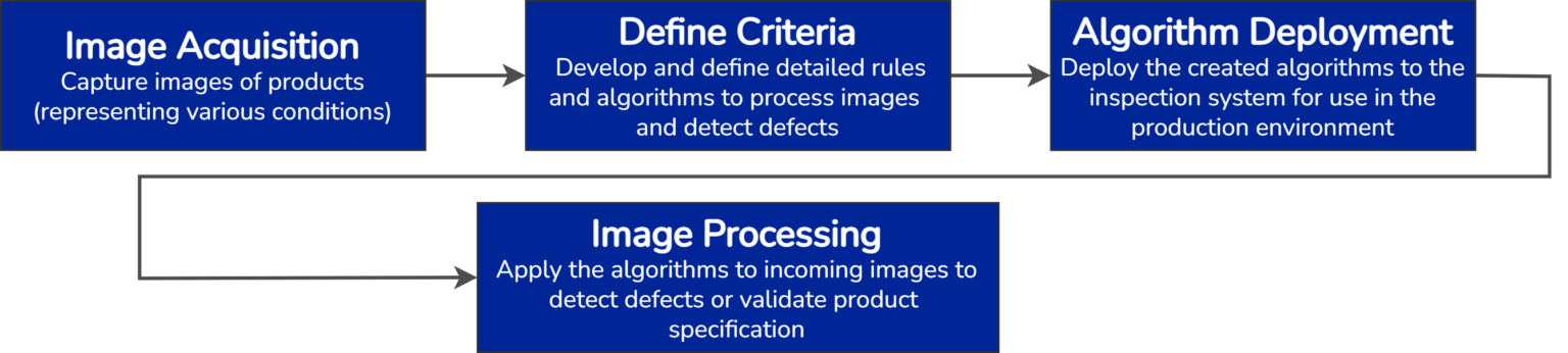 Machine Vision in Quality Inspection: Traditional vs. Deep Learning ...